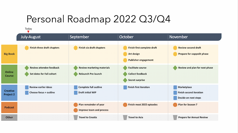 the art of non-conformity blog - How to Make a Personal Roadmap
